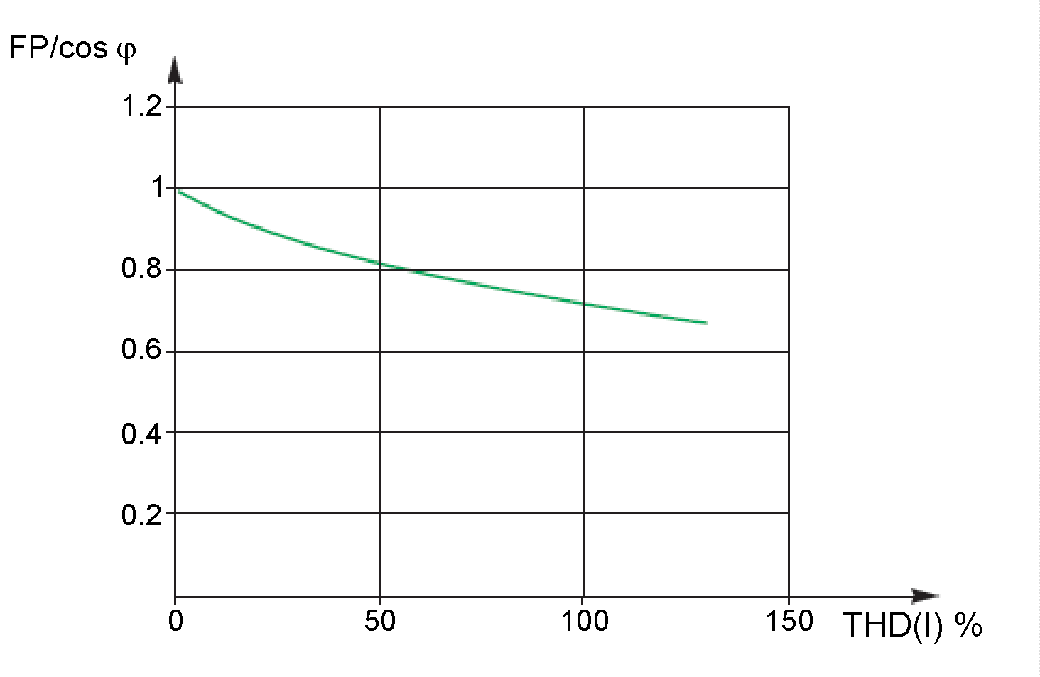 功率因数 PF 和 cos φ 的测量 - MicroLogic X User Guide