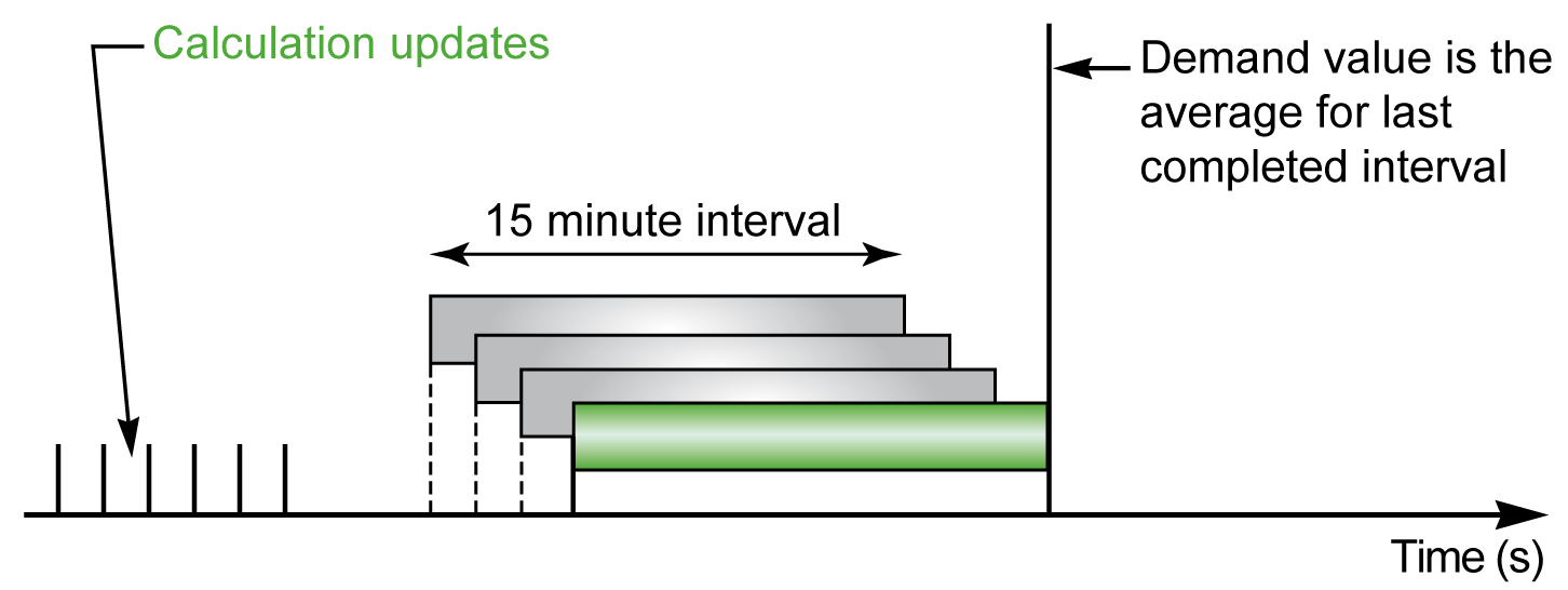 计算需用值 - MicroLogic X User Guide